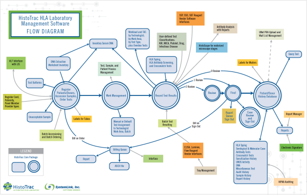 HistoTrac: Putting H&I at the Core of LIMS